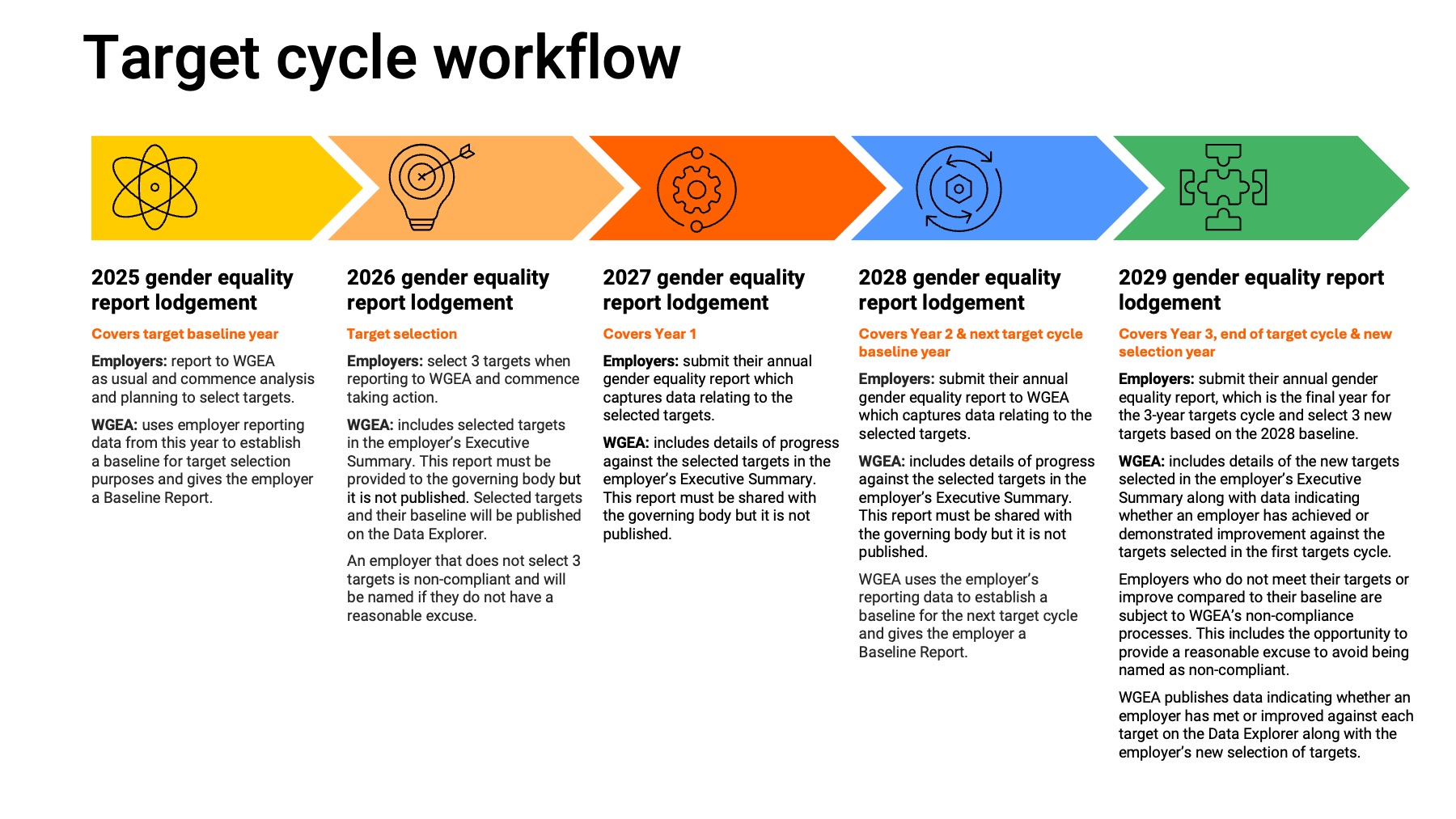Gender Equality Targets: Frequently Asked Questions | WGEA