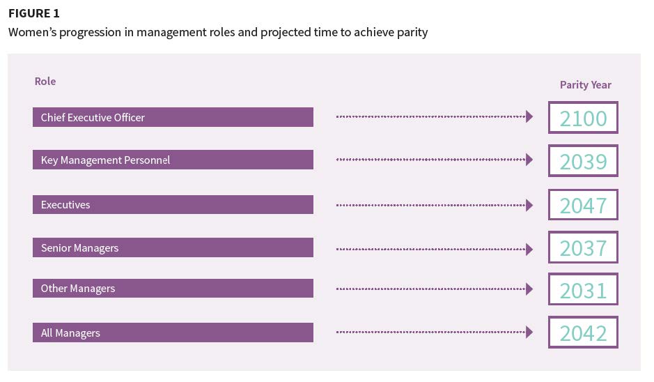 BCEC WGEA 2019 Media Release figure 1 | WGEA