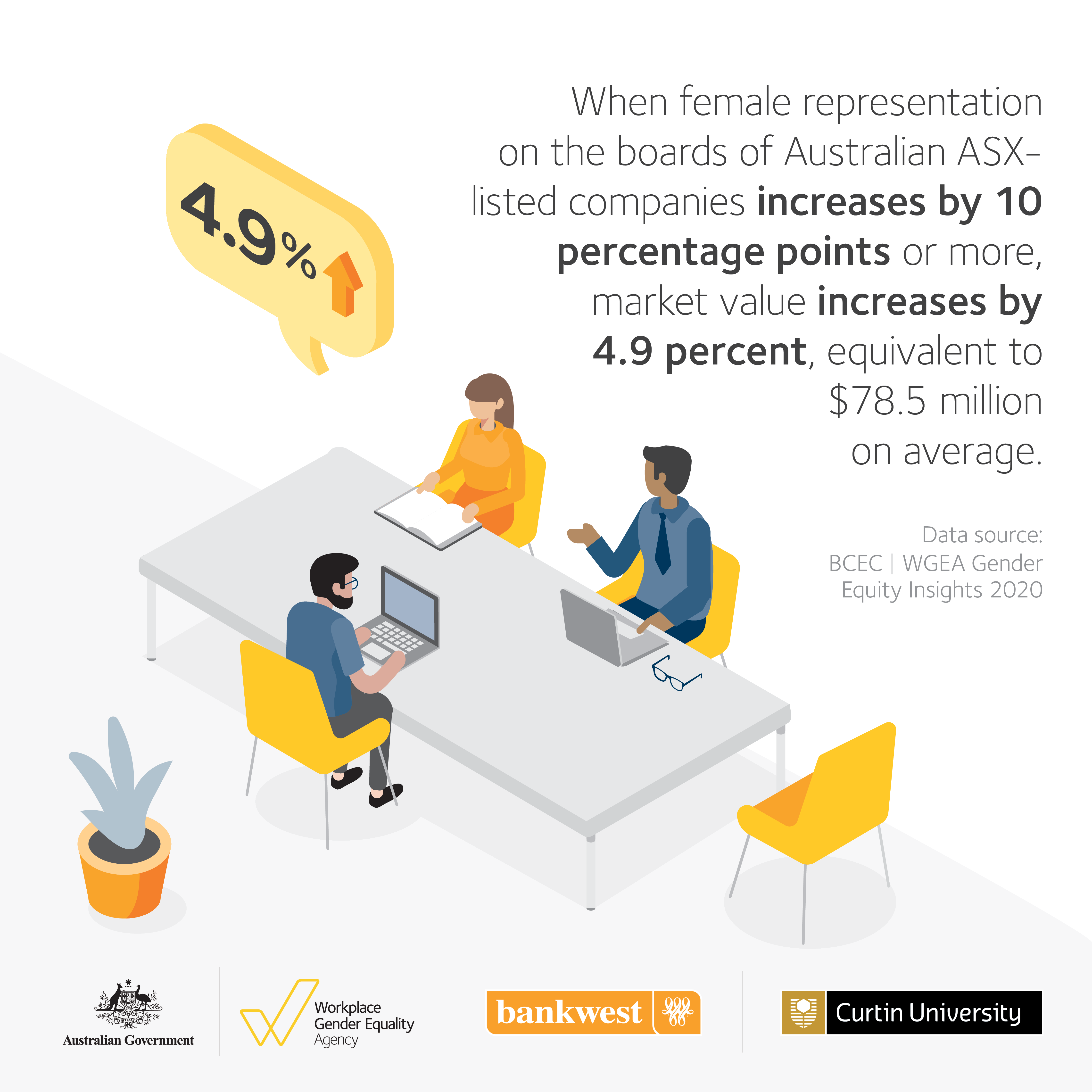 Gender Equity Insights 2020 - Women on boards increase market value | WGEA