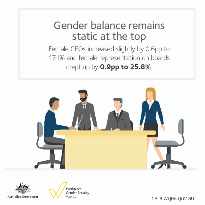 Five years of WGEA data shows employer action has delivered results | WGEA