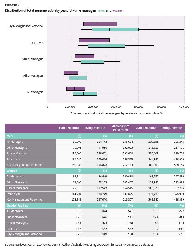 BCEC WGEA 2019 Media Release figure 3 | WGEA