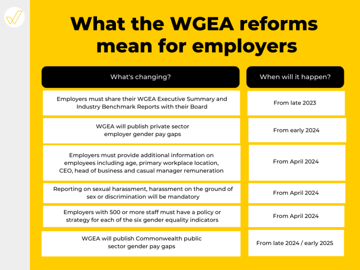 Get future ready: A guide to understanding changes to WGEA's ...