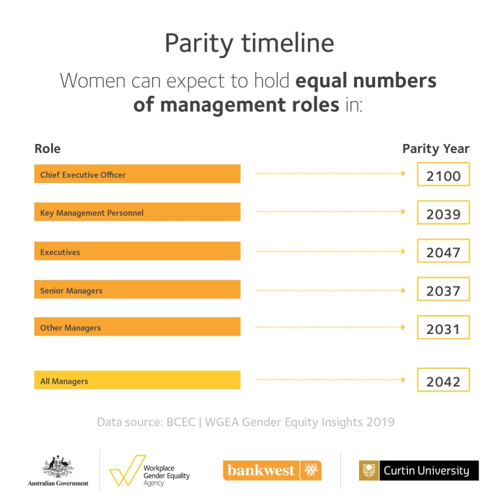 Gender Equity Insights 2019 infographic - parity timeline | WGEA