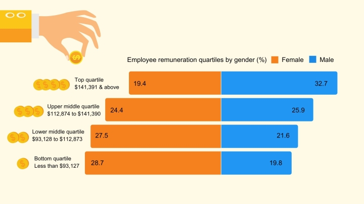 Commonwealth Public Sector Gender Equality Snapshot 2022 | WGEA