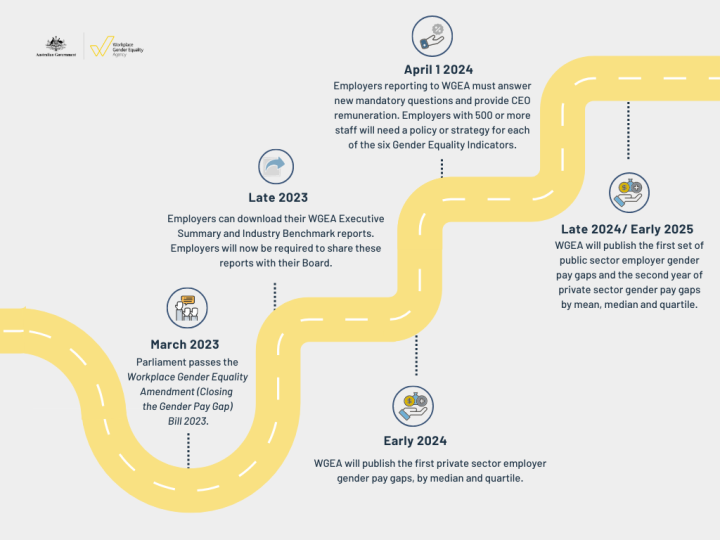 Get future ready: A guide to understanding changes to WGEA's ...
